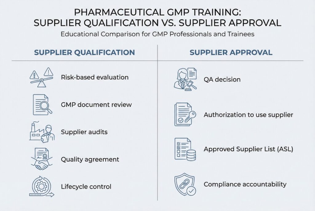 Supplier Qualification in Pharma: A GMP-Focused Guide