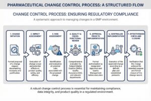 Change Control in Pharma: Compliance Guide in 2026