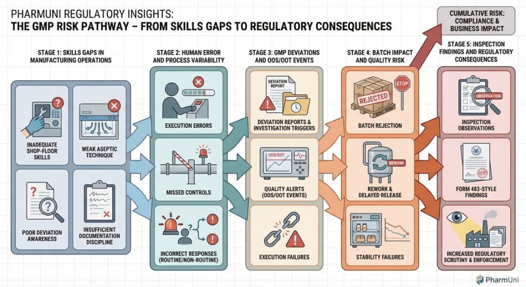 Upskilling for Pharma Manufacturing in 2026 GMP
