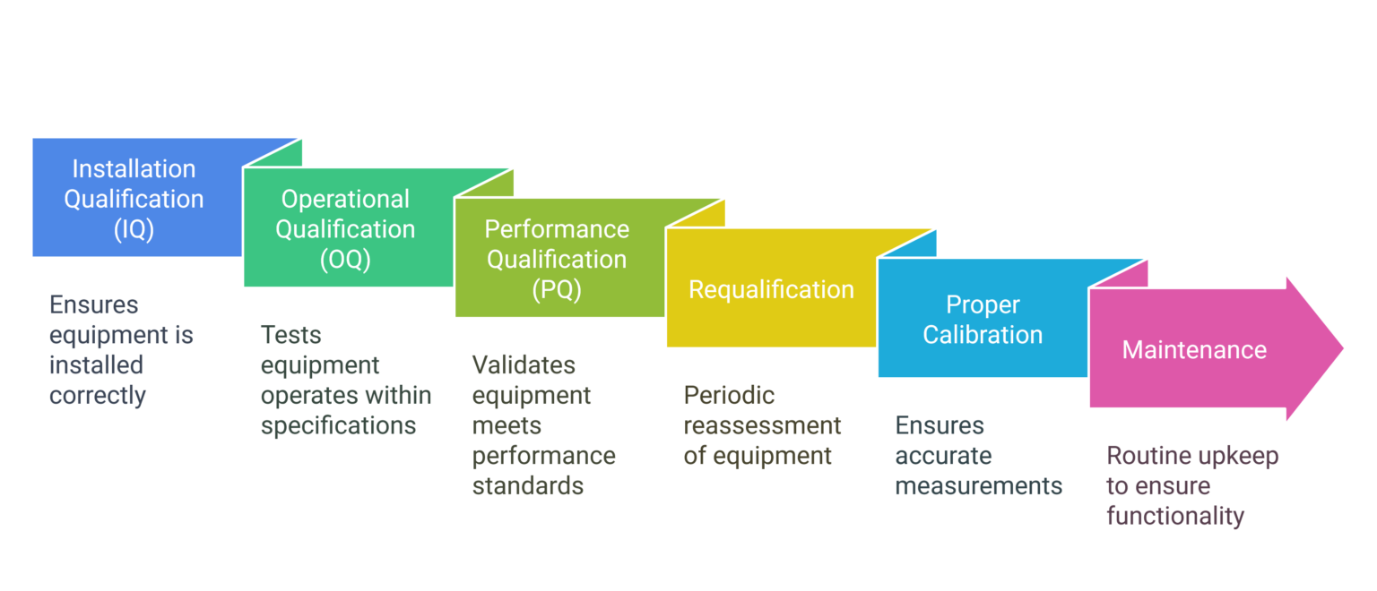 How to Plan and Execute GMP Equipment Qualification?