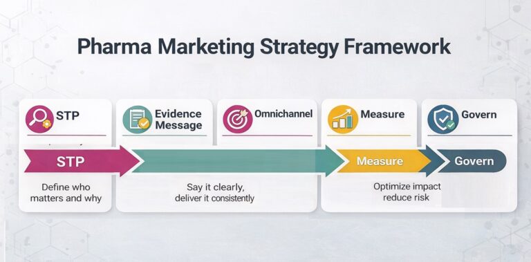 Pharma Marketing Strategies in 2026 : Plan + Examples