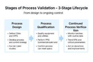Process Validation in Pharmaceuticals (2026 Guide)