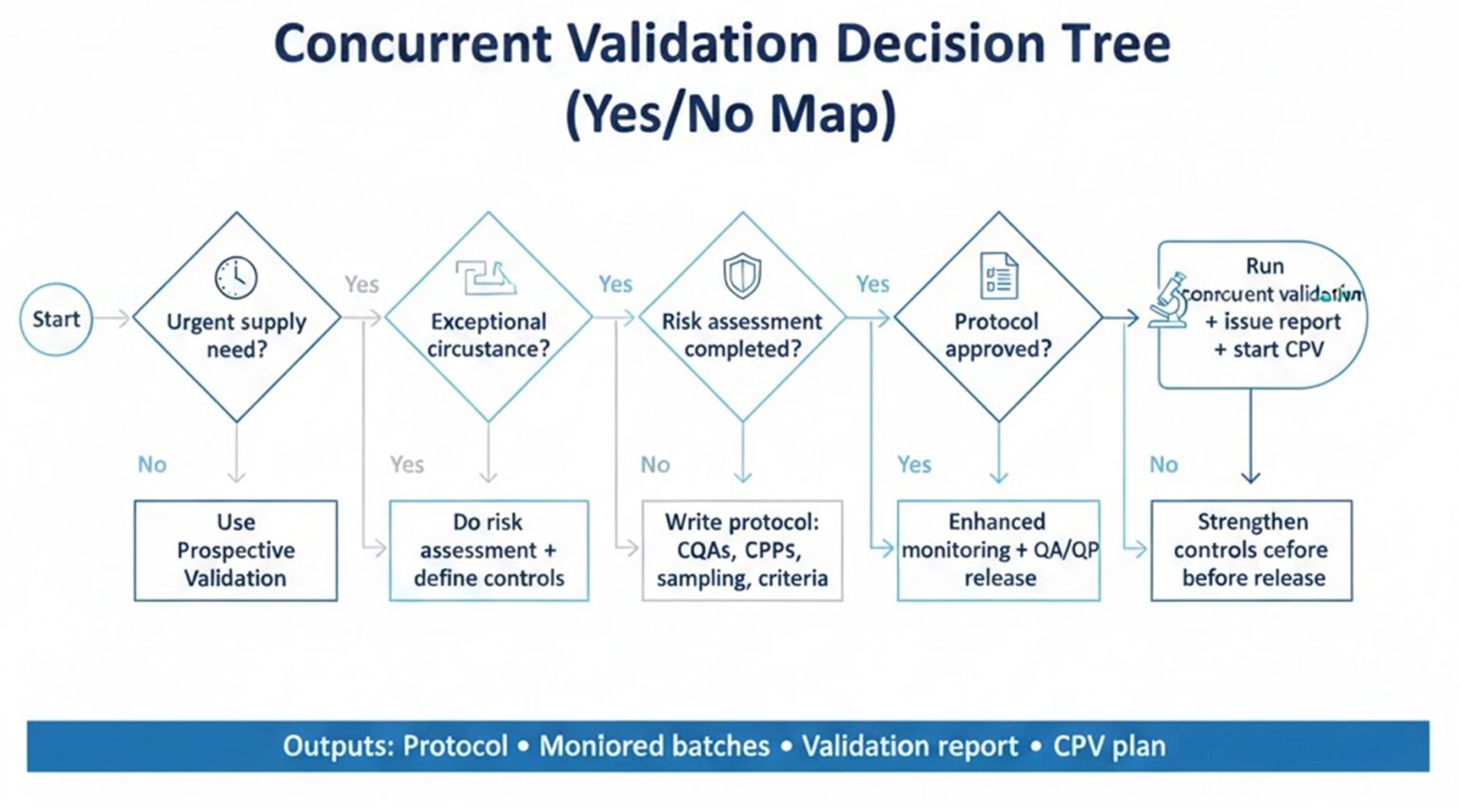Concurrent Validation in Pharma: GMP Rules, Use & Steps