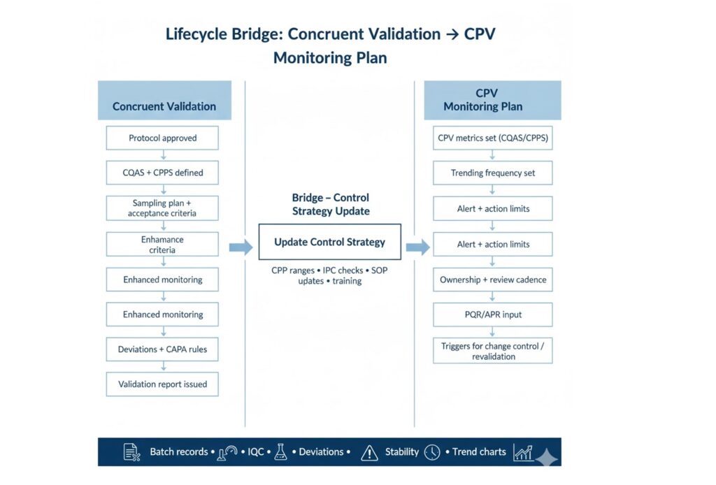 Concurrent Validation in Pharma: GMP Rules, Use & Steps