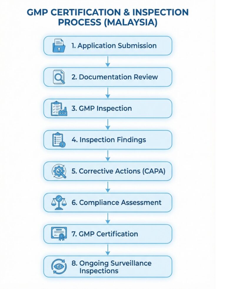 Good Manufacturing Practices in Malaysia: 2026 GMP Guide
