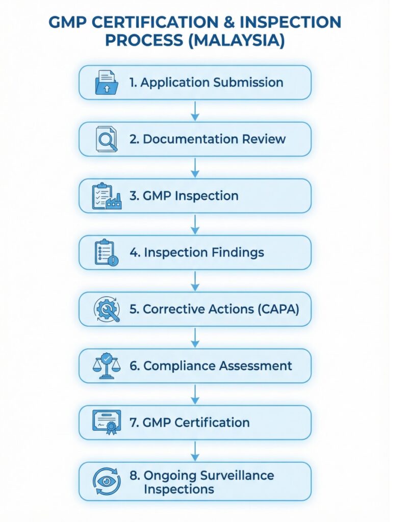 Good Manufacturing Practices in Malaysia: 2026 GMP Guide