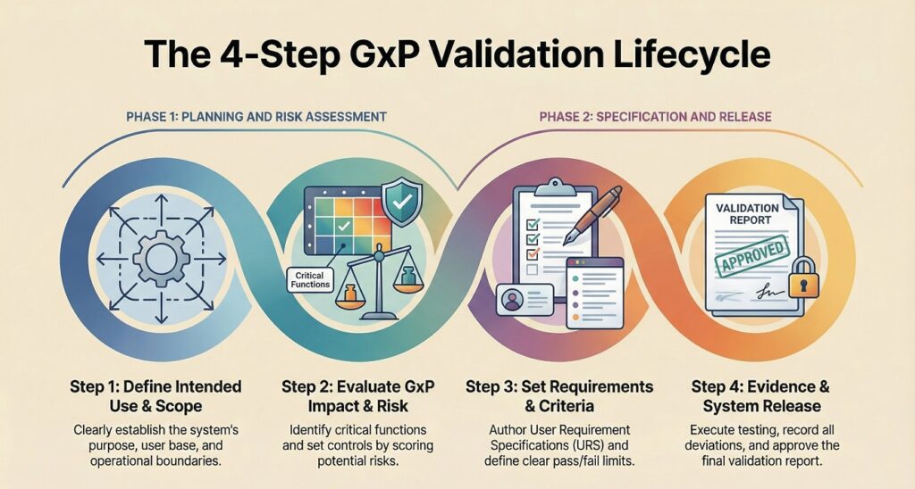 GxP Validation guide in 2026: Meaning, Key Steps, and Audit Proof