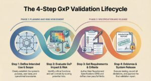 GxP Validation guide in 2026: Meaning, Key Steps, and Audit Proof