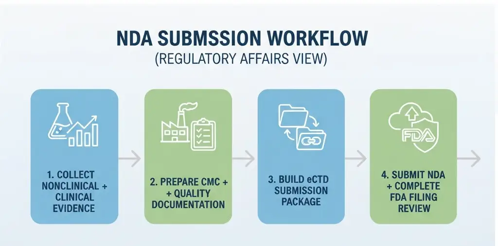NDA Regulatory Affairs in 2026: Process, Docs & RA Role